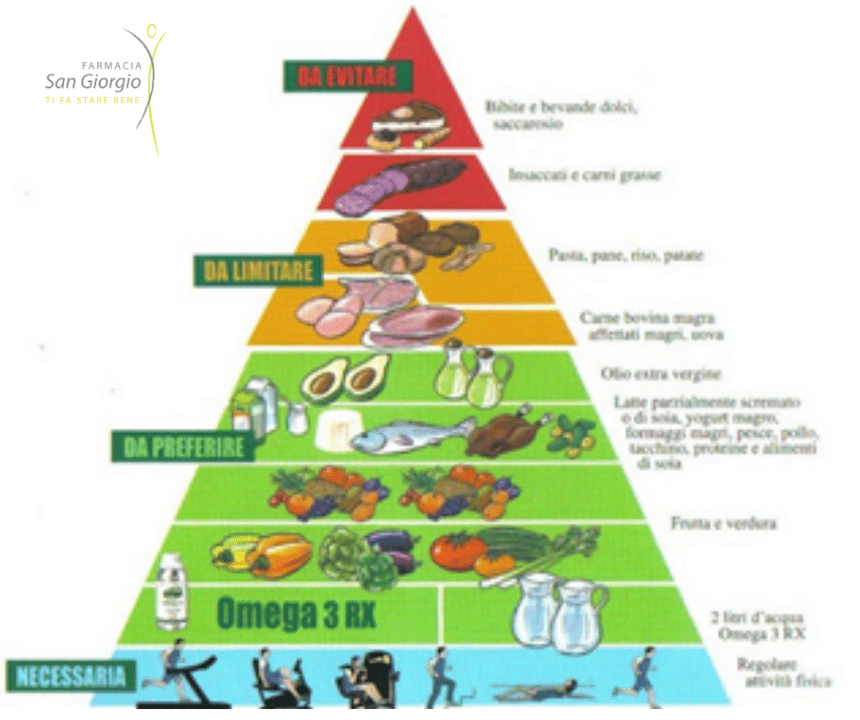 La nuova piramide alimentare - Farmacia San Giorgio Rovereto